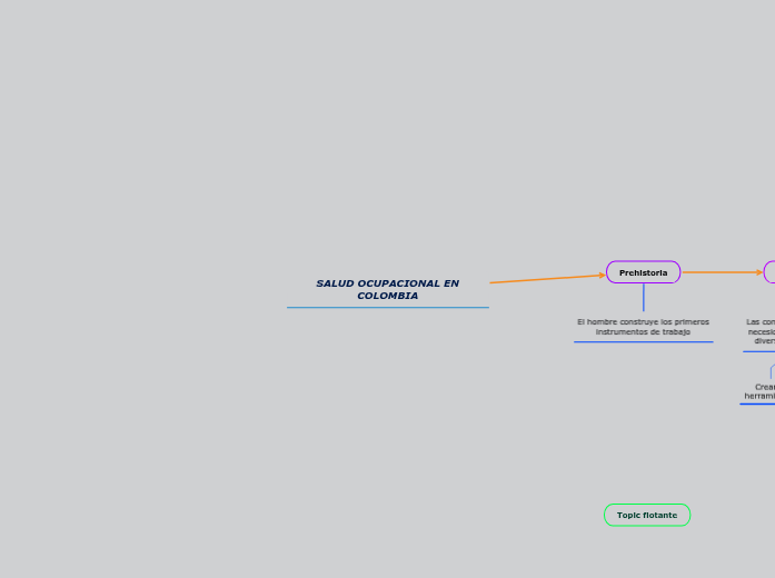 SALUD OCUPACIONAL EN COLOMBIA - Mind Map